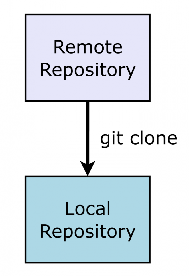 Basic Git - Simple Collaborative Working - deparkes