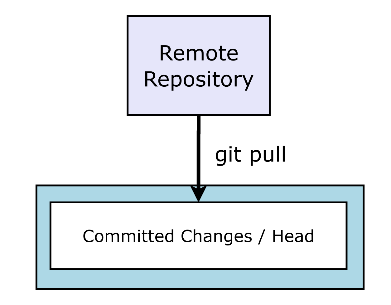 Basic Git - Simple Collaborative Working - deparkes