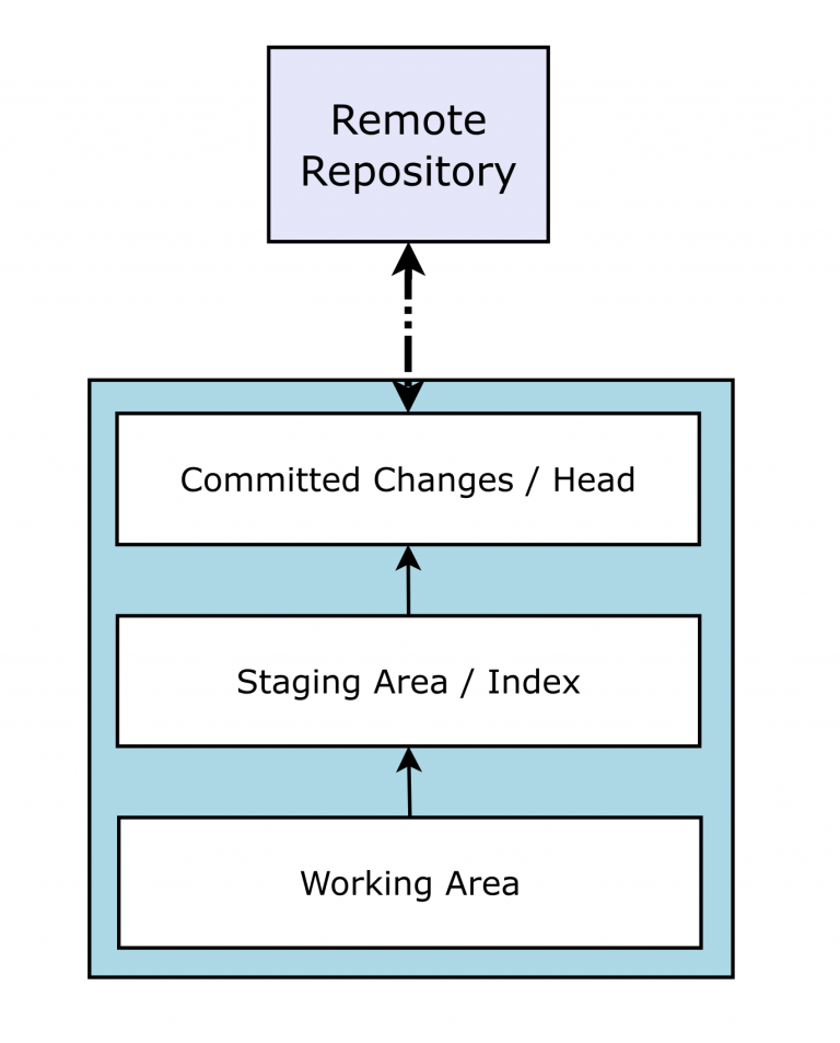 Basic Git - Simple Collaborative Working - deparkes