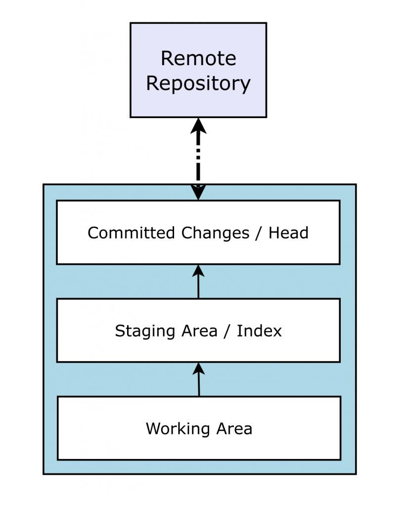 Basic Git - Simple Collaborative Working - deparkes