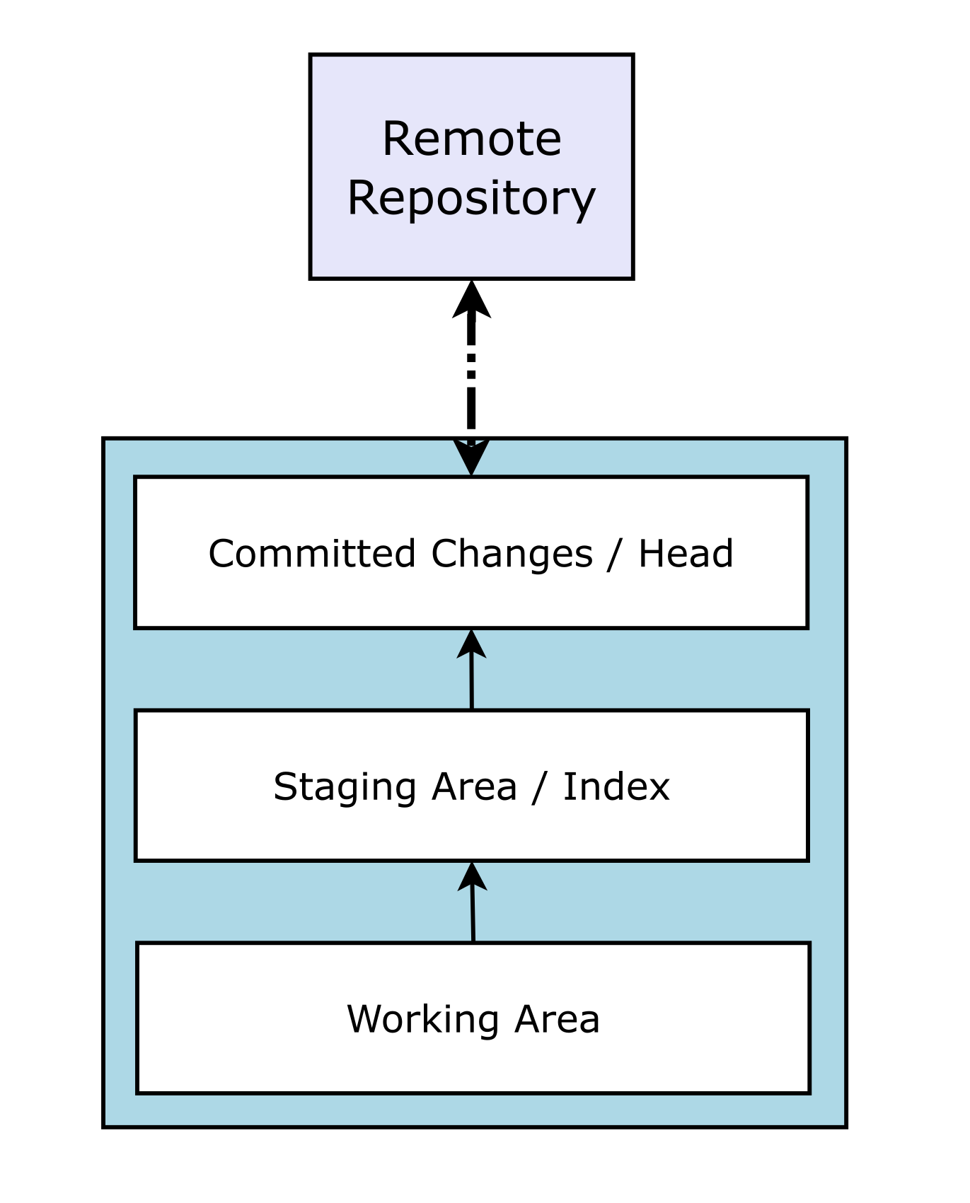 Basic Git - Simple Collaborative Working - deparkes