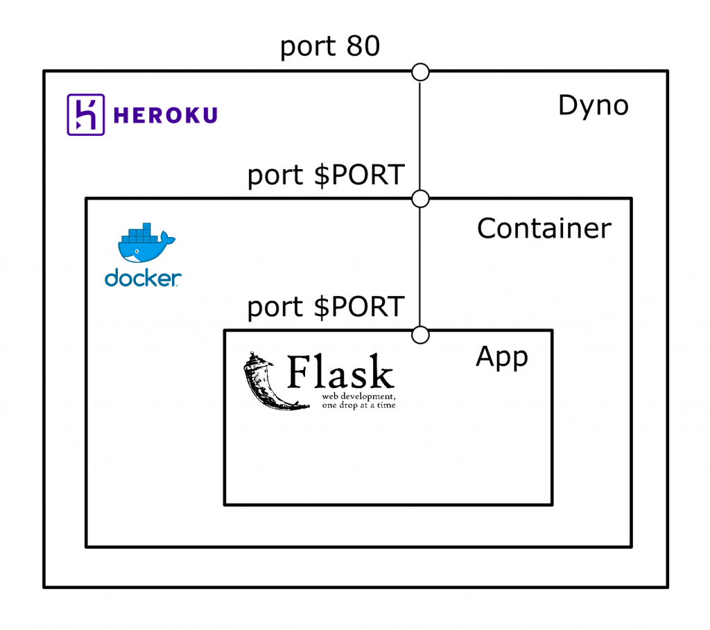 Deploy Docker To Heroku - deparkes