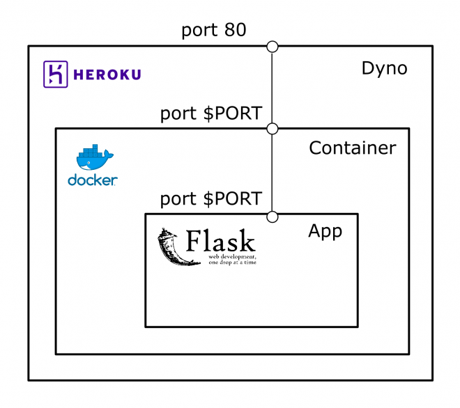 Deploy Docker To Heroku - deparkes