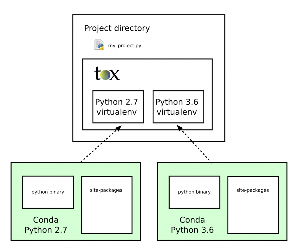 Use Tox With Anaconda - deparkes