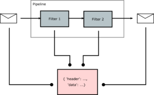 Simple Python Pipes and Filters - deparkes