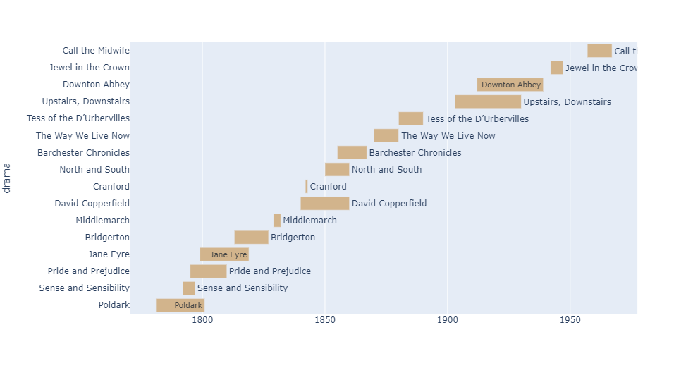 Python Timeline Plot Deparkes